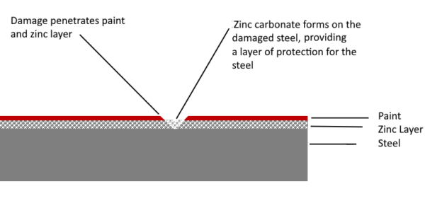 The Benefits of Selecting Zinc-Coated Metal for Commercial Building ...