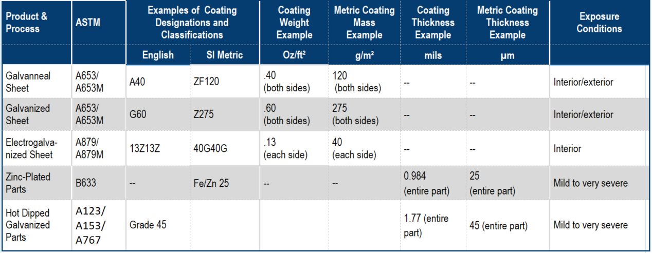 The Benefits of Selecting Zinc-Coated Metal for Commercial Building ...